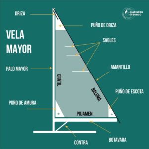 Partes de un velero - MARINERO A BORDO
