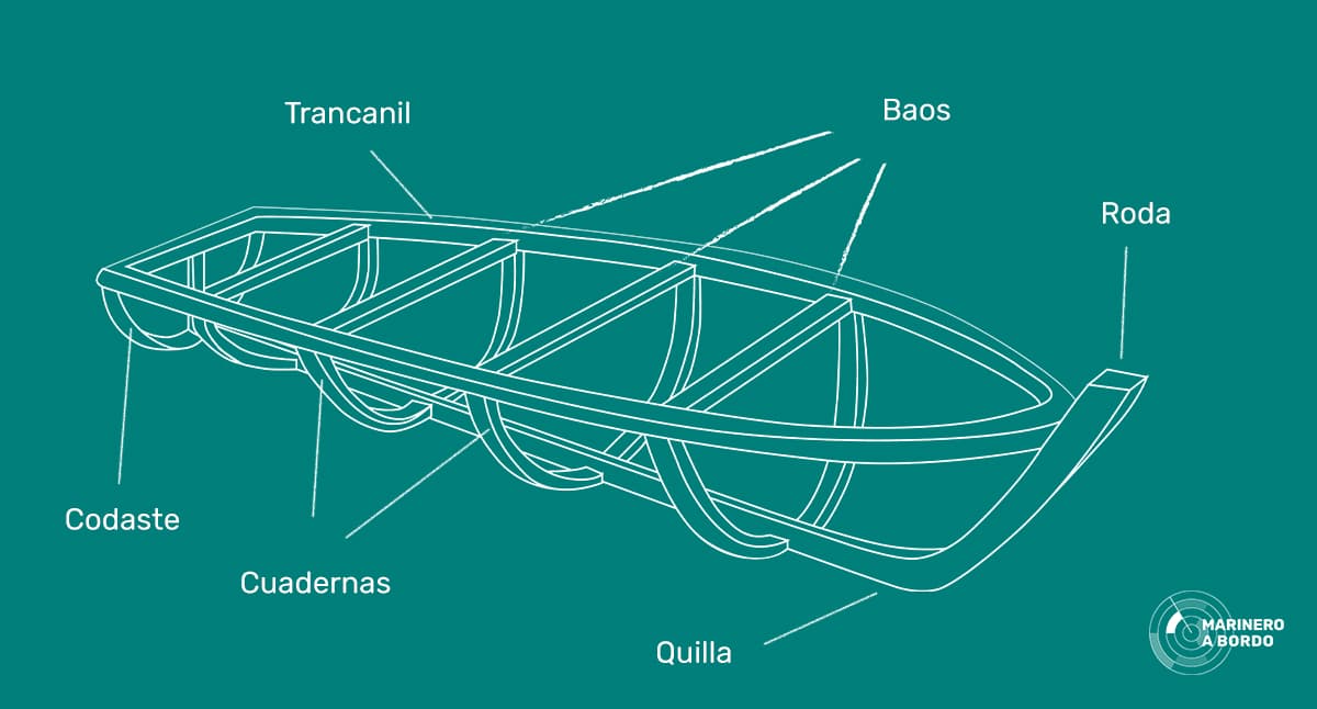 Partes de un barco - Nomenclatura náutica - MARINERO A BORDO
